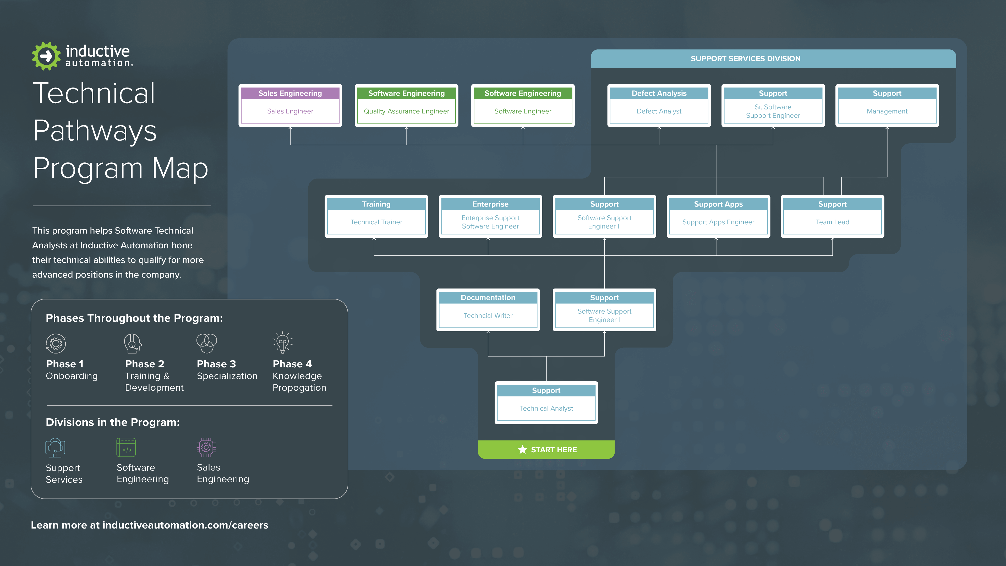 Technical Pathways Program Map | Inductive Automation